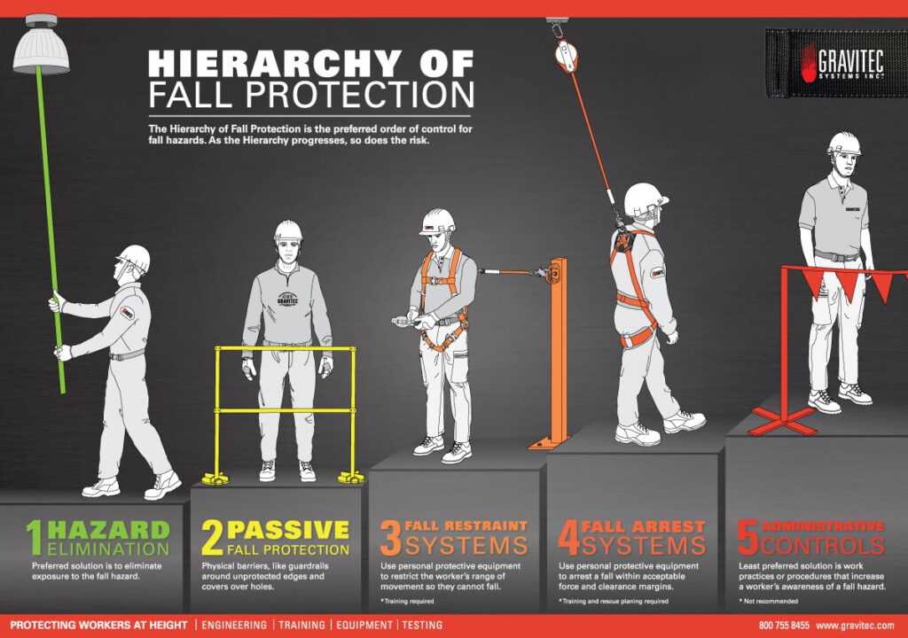 Hierarchy Of Fall Protection Gravitec Systems Inc With Fall 